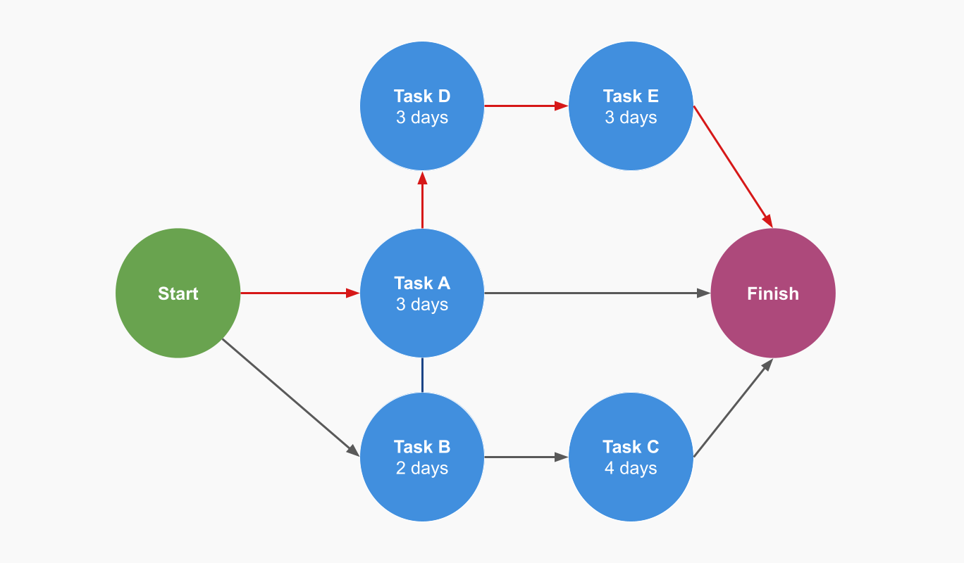 Critical Path Critical Feature Gantt ASP NET MVC Syncfusion